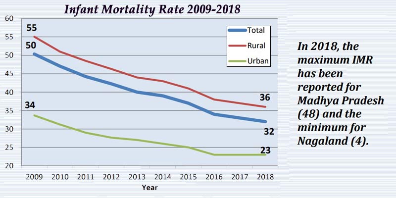 Infant mortality rate dips to 32 in India | Chhattisgarh | Nagaland ...