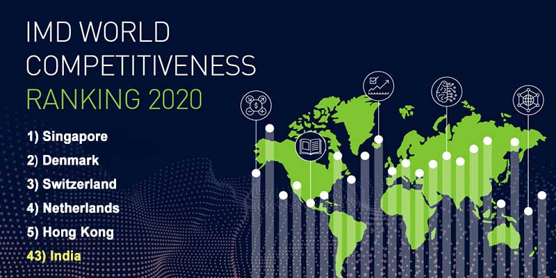 India ranked 43rd in competitiveness | singapore | Competitiveness ...