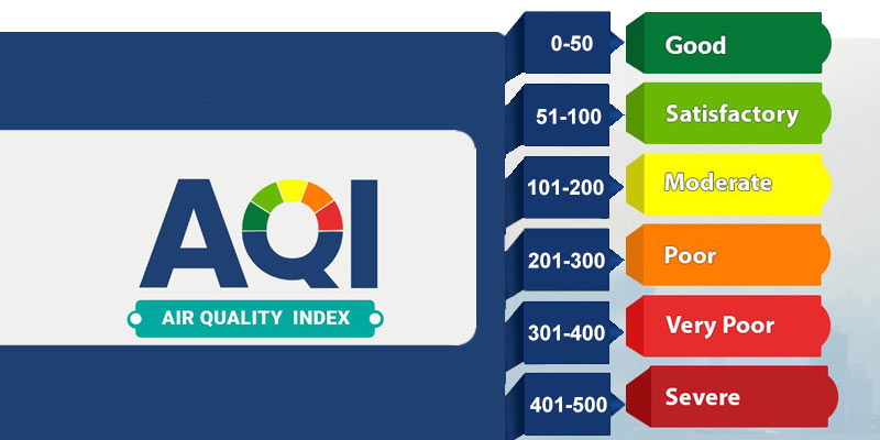 What is Air Quality Index (AQI)? | UPSC