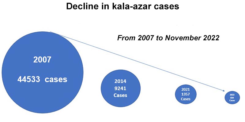 98.7% decline in kala-azar cases in India since 2007 | health | kala ...