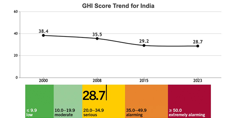 India ranks 111 on Global Hunger Index 2023