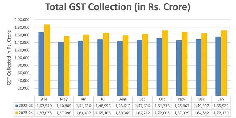 GST | UPSC | Explained